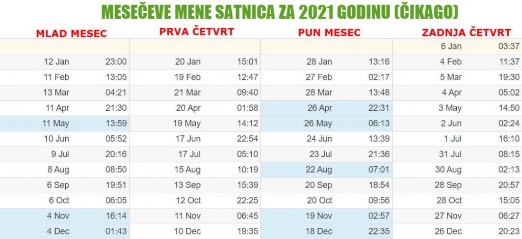 Mesečeve mene satnica za celu 2021 godinu | Dijeta Mesečeve Mene